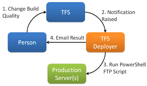 Deploying Web Sites Using Tfs Deployer Powershell And Ftp